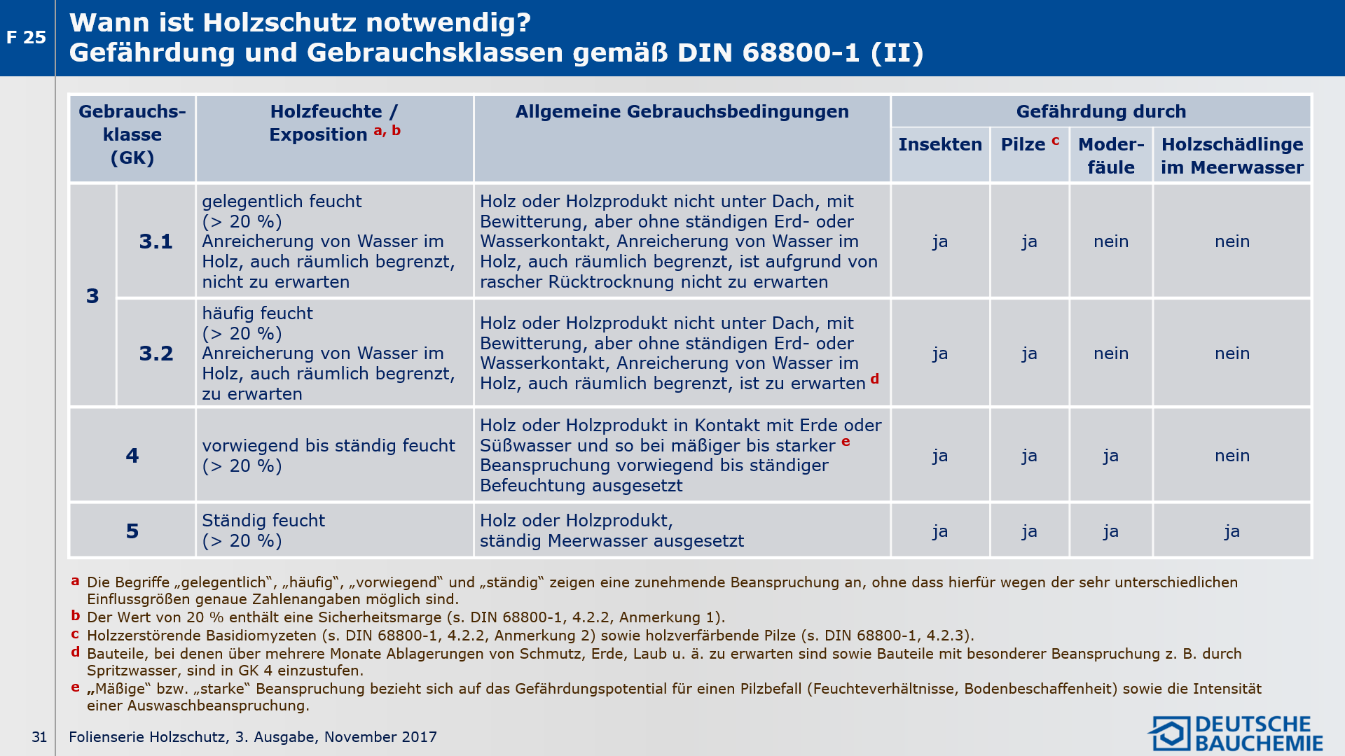 Begleittexte zur „Folienserie Holzschutz“ – BauchemieWissen